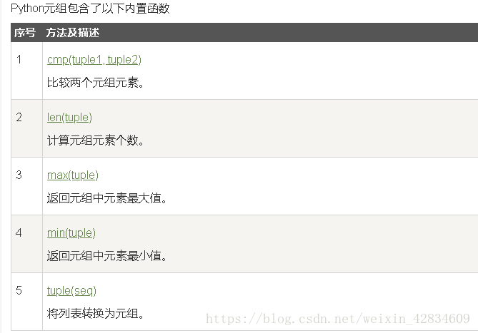 九、python基础：元组（tuple）和集合（set）python Set Tuple Csdn博客 3931