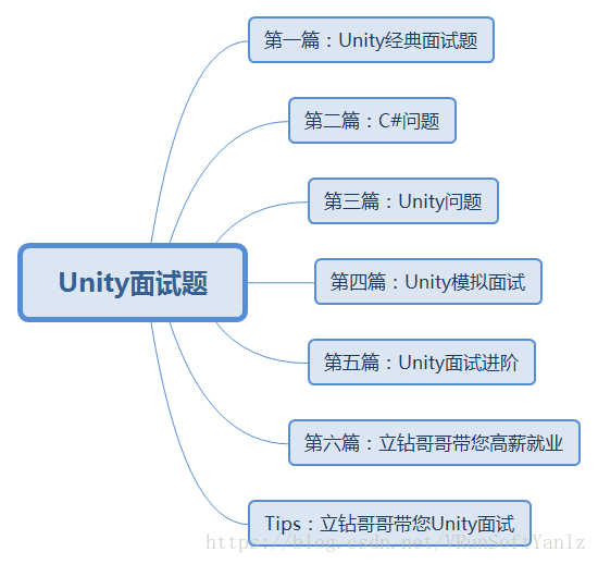 Unity面试题d（yanlzd模拟面试f高薪就业立钻哥哥）mono托管内存和native内存的区别 