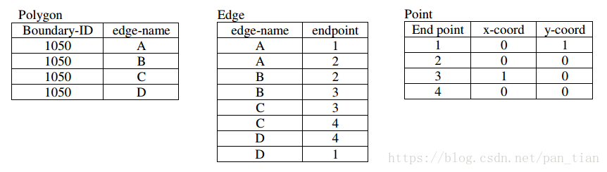深入浅出oracle Spatial Csdn博客 