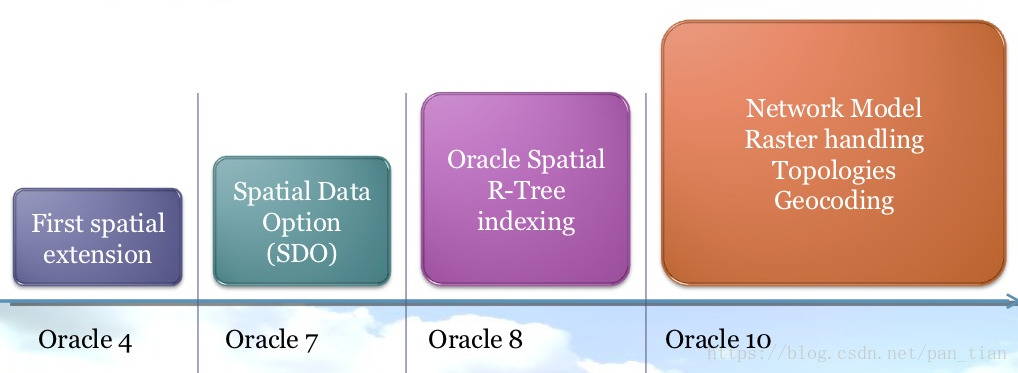 深入浅出oracle Spatial田攀的博客 Csdn博客 