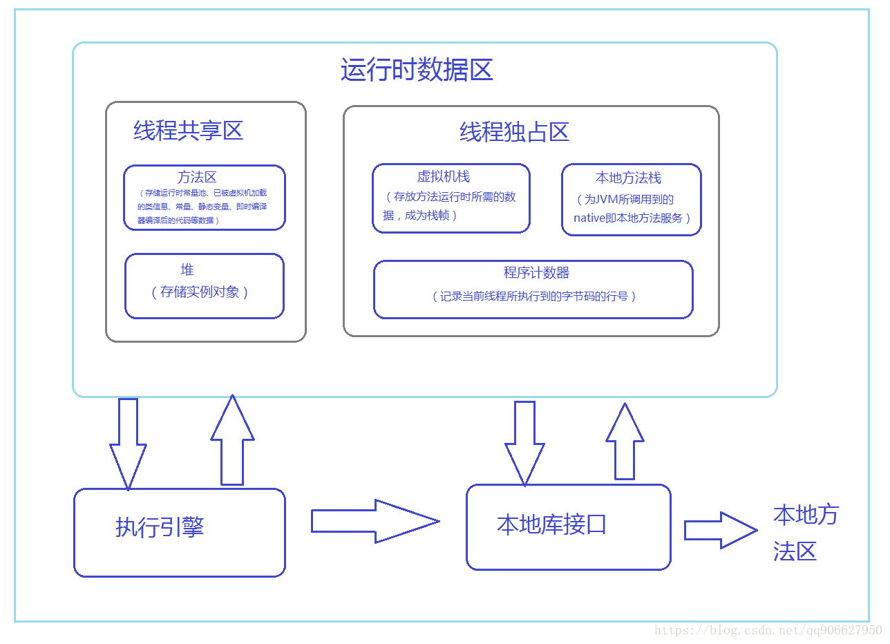 Java的内存结构java内存 Csdn博客 