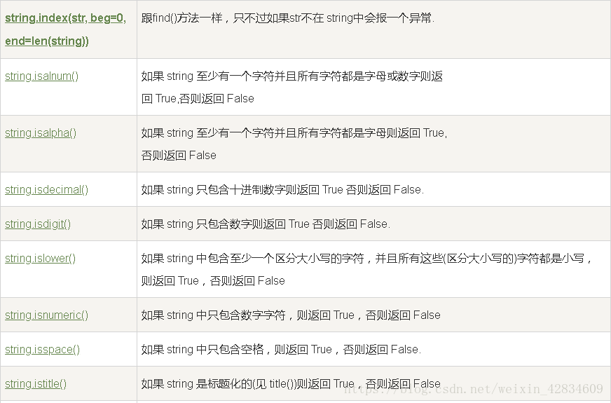 六、python基础：字符串和字符串运算符python用字母表示一个运算符 Csdn博客