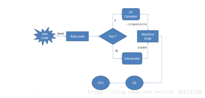 Java虚拟机 Jit编译器vmix23 Jit编译器 Csdn博客 
