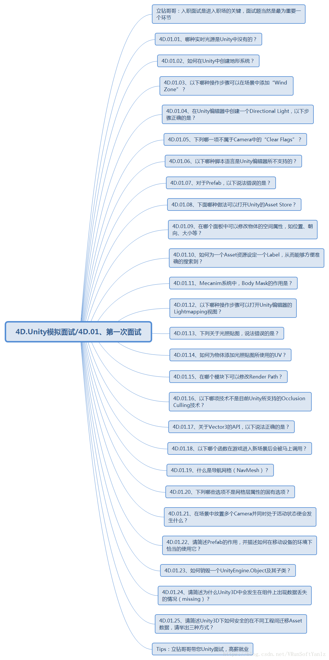 Unity面试题d（yanlzd模拟面试f高薪就业立钻哥哥）mono托管内存和native内存的区别以下说法正确的是 Csdn博客 5636