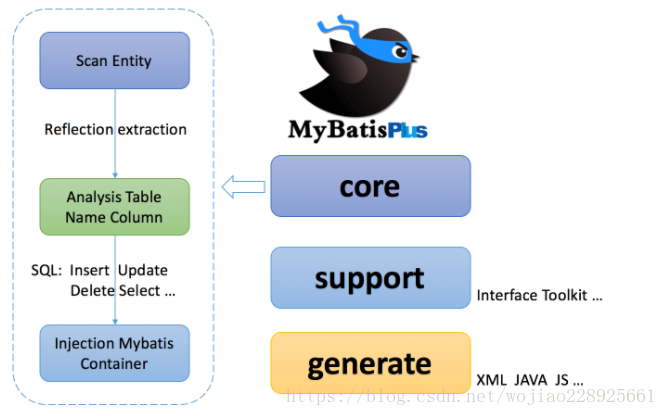 Mybatis Pluscapitalmode Csdn博客 