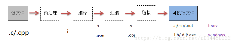 Gccg常见指令总结gcc和g命令 Csdn博客 