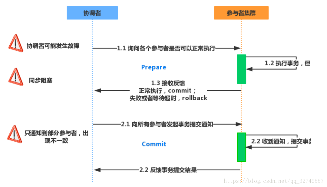 两阶段与三阶段提交协议在两阶段提交协议中系统一般包含两类机器一类为协调者另一类为什么 Csdn博客 9862