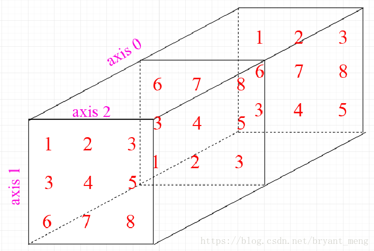 【python】axis 的形象化理解npargmaxprediction Axis1 Csdn博客