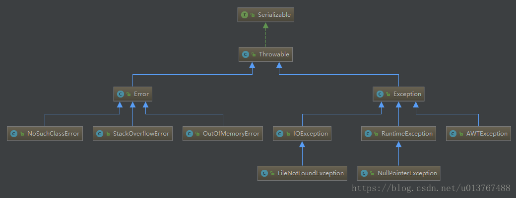 Java异常总结java Opp异常的总结 Csdn博客 