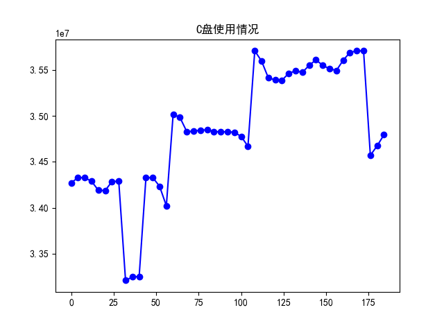 《python数据分析与挖掘实战》第11章应用系统负载分析与磁盘容量预测的程序实现 时间序列分析应用系统负载分析与磁盘容量预测建模论文 Csdn博客
