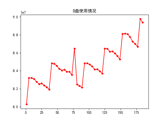 《python数据分析与挖掘实战》第11章应用系统负载分析与磁盘容量预测的程序实现 时间序列分析应用系统负载分析与磁盘容量预测建模论文 Csdn博客