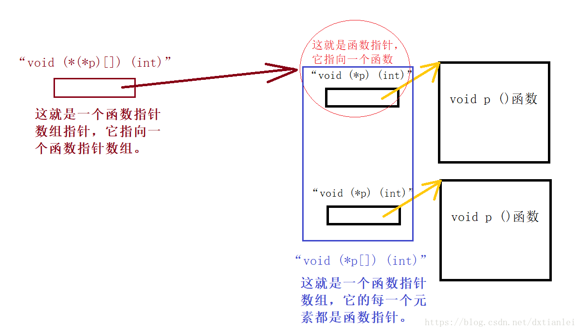 指针和数组，函数的结合指针与函数的结合 Csdn博客 