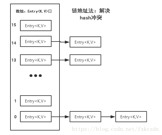 【java基础】hashmap实现原理及源码分析hashmap原理 Csdn博客