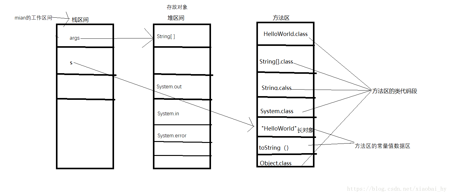 Java 基础学习（一） Helloworld程序的执行流程（详细）javahelloworld流程图小白hy的博客 Csdn博客