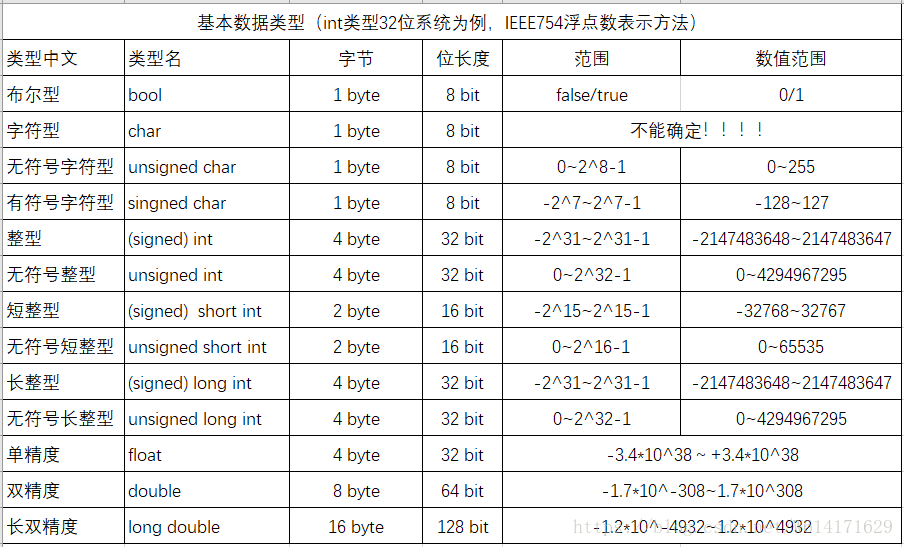 数据类型位数signed Short Int Csdn博客