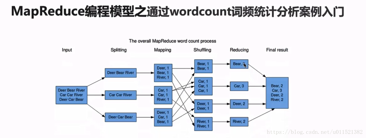 Hadoop 之mapreduce Wordcount词频统计案例mapreduce词频统计案例 Csdn博客