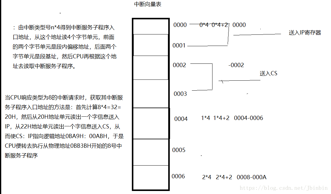 8086cpu的中断8086内部中断包括cpu某些错误吗 Csdn博客 