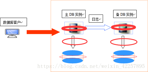 常见数据库容灾技术的比较双机双柜与存储双活的区别 Csdn博客 