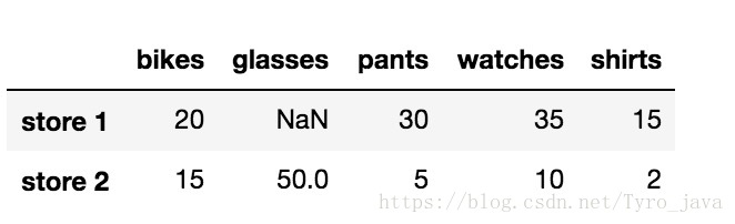 Python笔记：访问 Pandas Dataframe 中的元素dataframe 访问某个元素 Csdn博客