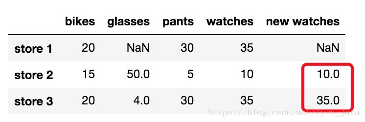 Python笔记：访问 Pandas Dataframe 中的元素dataframe 访问某个元素 Csdn博客