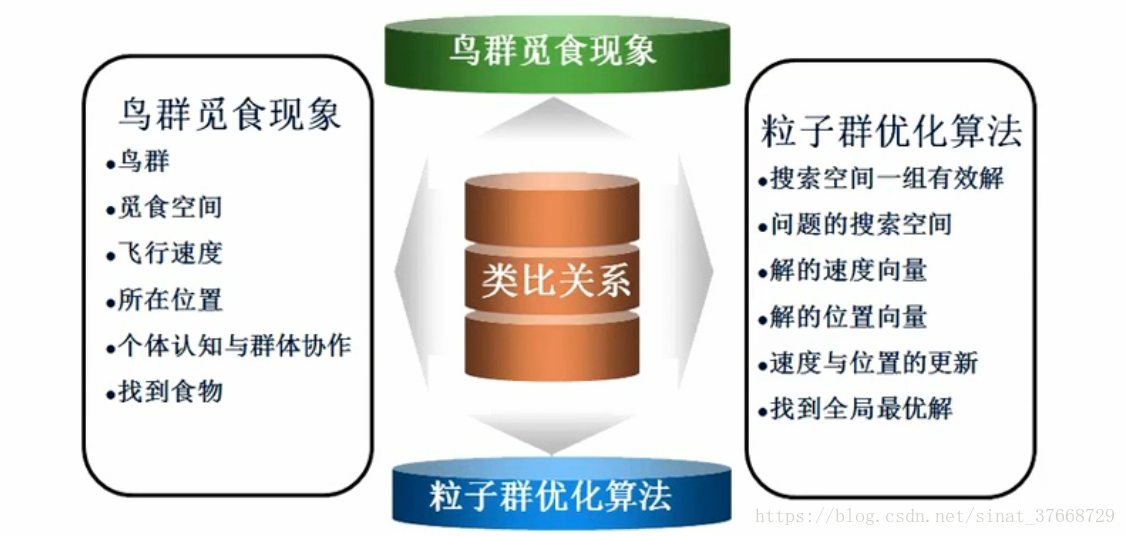 粒子群算法 Csdn博客 
