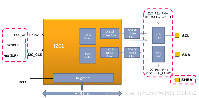 物联网之stm32开发八（i2c总线通信） I2c通讯配置 Scl过滤 作用是什么 Csdn博客