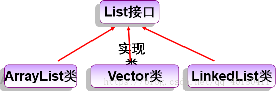 列举几个java中collection类库中的常用类（集合相关一）列举几个java Collection类库中的常用类 Csdn博客 2936