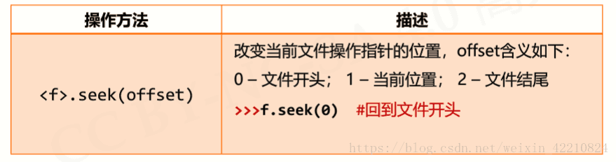 第七周：文件和数据格式化（python学习笔记）文件和数据格式化实验心得 Csdn博客