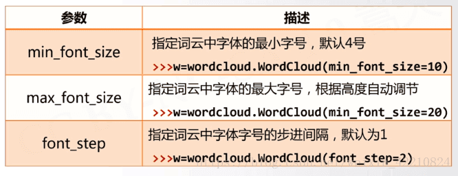 Python模块：wordcloud库的使用 Python Worldclouc Csdn博客