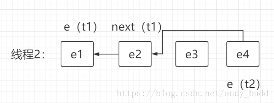 Hashmap为什么不是线程安全的hashmap` 类不是线程安全的 Csdn博客 
