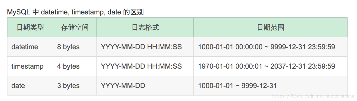 【环境配置】mysql Timestamp的默认值设置问题mysql 57版本以后timestamp默认值 Csdn博客