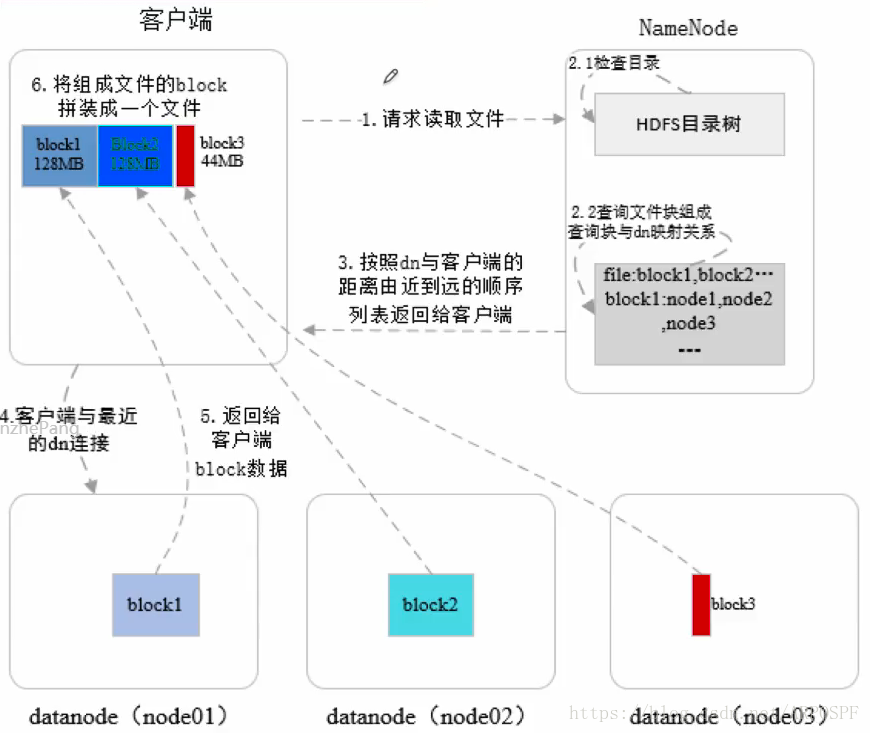 【hadoop】hdfs文件读取流程与副本放置策略多选题 Hadoop默认的副本放置策略有哪些 A、第一个副本放在与客户端同一个节点上 Csdn博客 