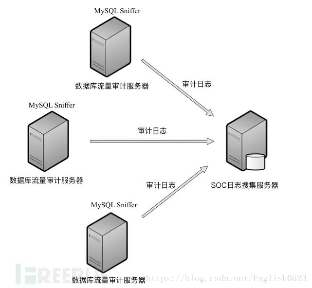 Mysql数据库审计系统mysql审计系统 Csdn博客 