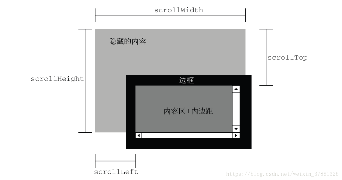 Js中offset、client、scroll的区别js Scrollwidth 和offset Width区别 Csdn博客 5178