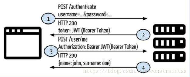 基于token的认证 Csdn博客