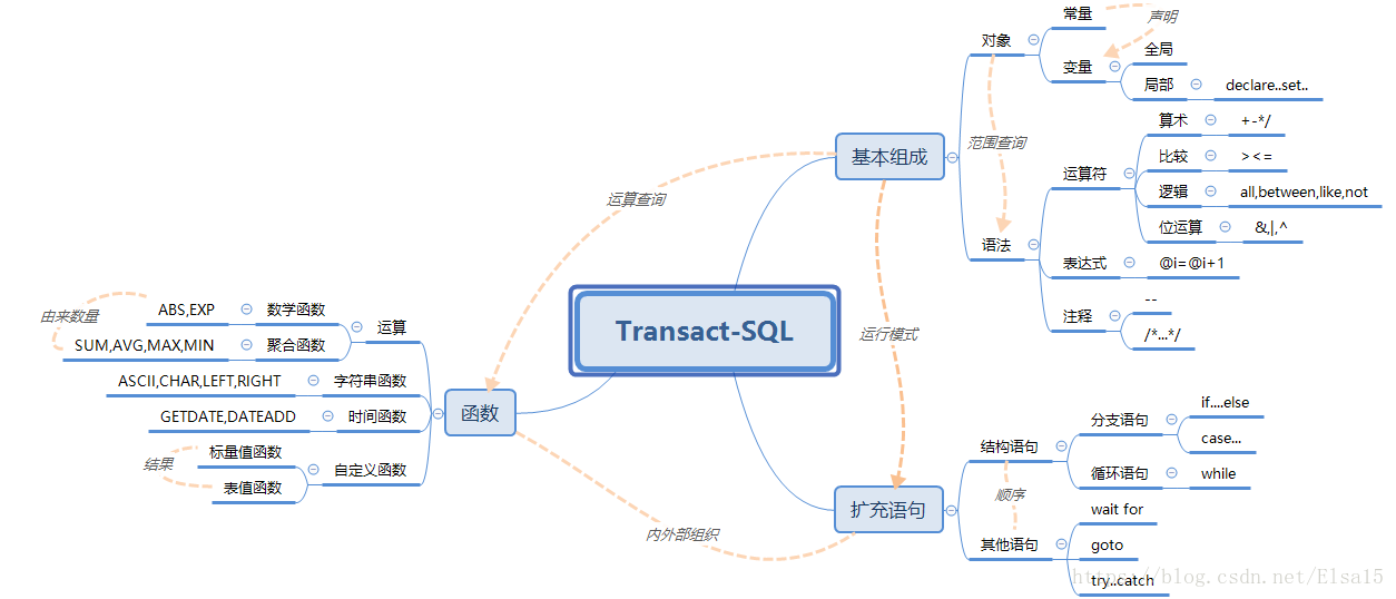 数据库之sql（transact Sql 聚合函数、时间函数、标量值函数、表值函数）sql标量函数和聚合函数区别 Csdn博客 