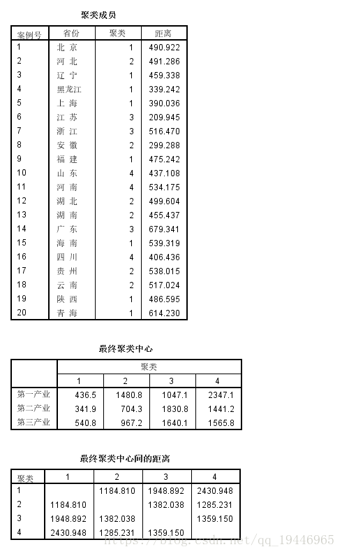 Spss学习笔记【三】 聚类分析and判别分析聚类分析个案数目差距很大 Csdn博客 1723