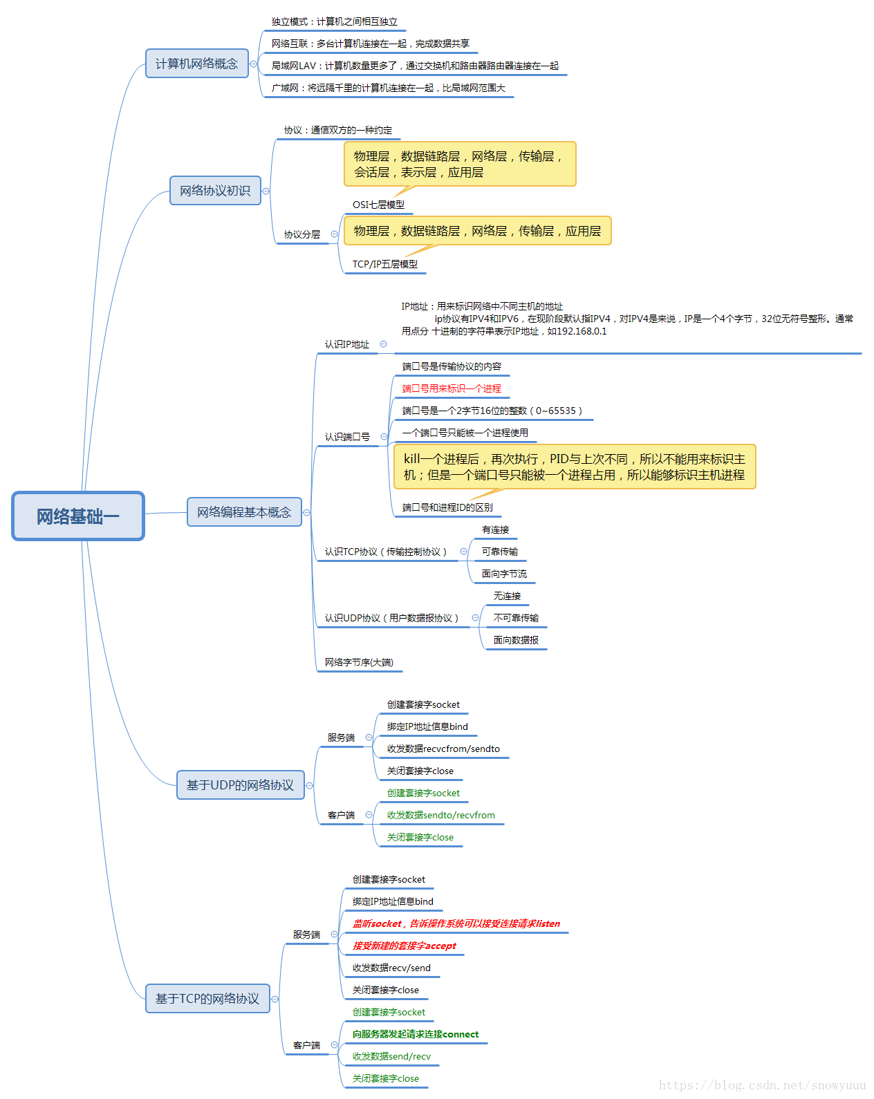 网络基础思维导图ipv6 思维导图 Csdn博客 