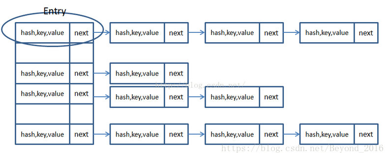 Hashmap底层实现原理hashmap底层实现了compareble吗 Csdn博客 