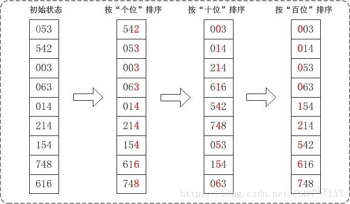 8 大内部排序算法相关及其java实现8 大算法java实现 Csdn博客 