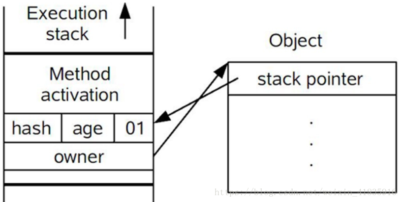 Java面试 偏向锁、自旋锁、轻量级锁、重量级锁北极星小王子的博客 Csdn博客偏向锁 自旋锁 5305