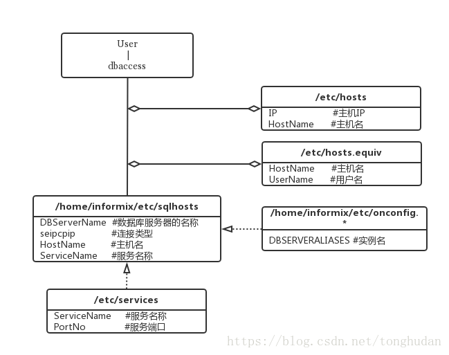 【informix】 配置互相访问的信任关系informix客户端和服务端互信 Csdn博客 