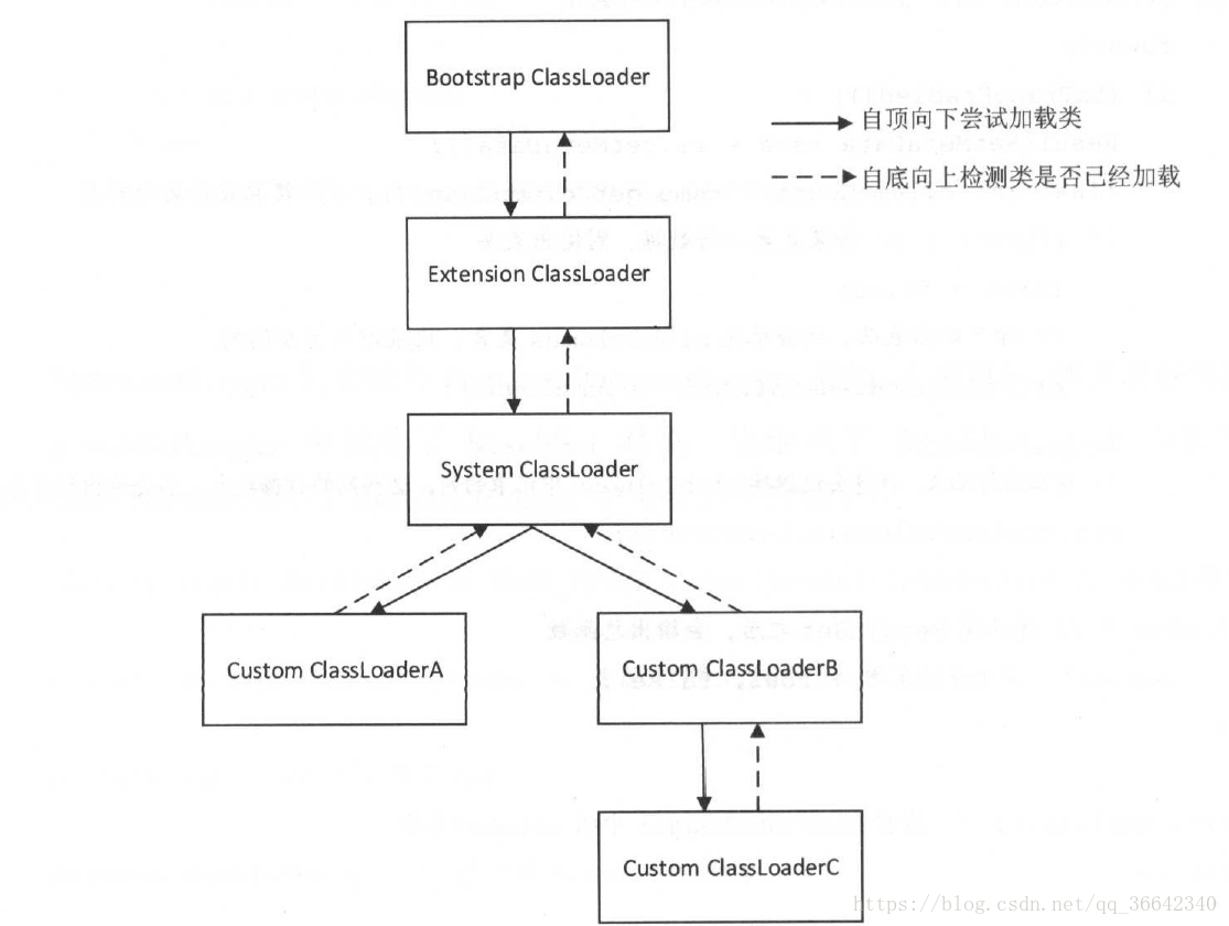Mybatis技术内幕读书笔记（一）tomcat的类加载器（classloader）tomcat与mybaits的 Classpath Csdn博客 