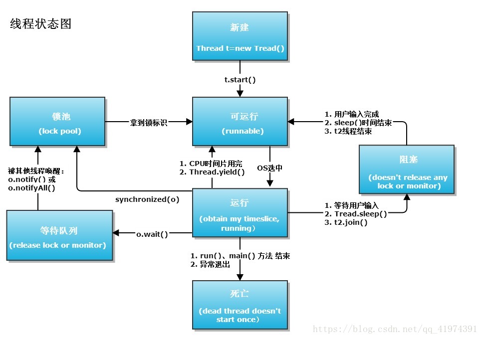 线程状态转移图uml 怎么表示线程 Csdn博客 