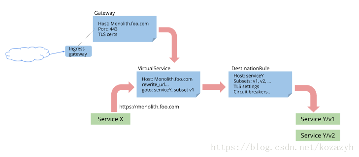 Istio 控制 Ingress 流量 （gateway Virtualservice）istio 默认限制 Csdn博客 