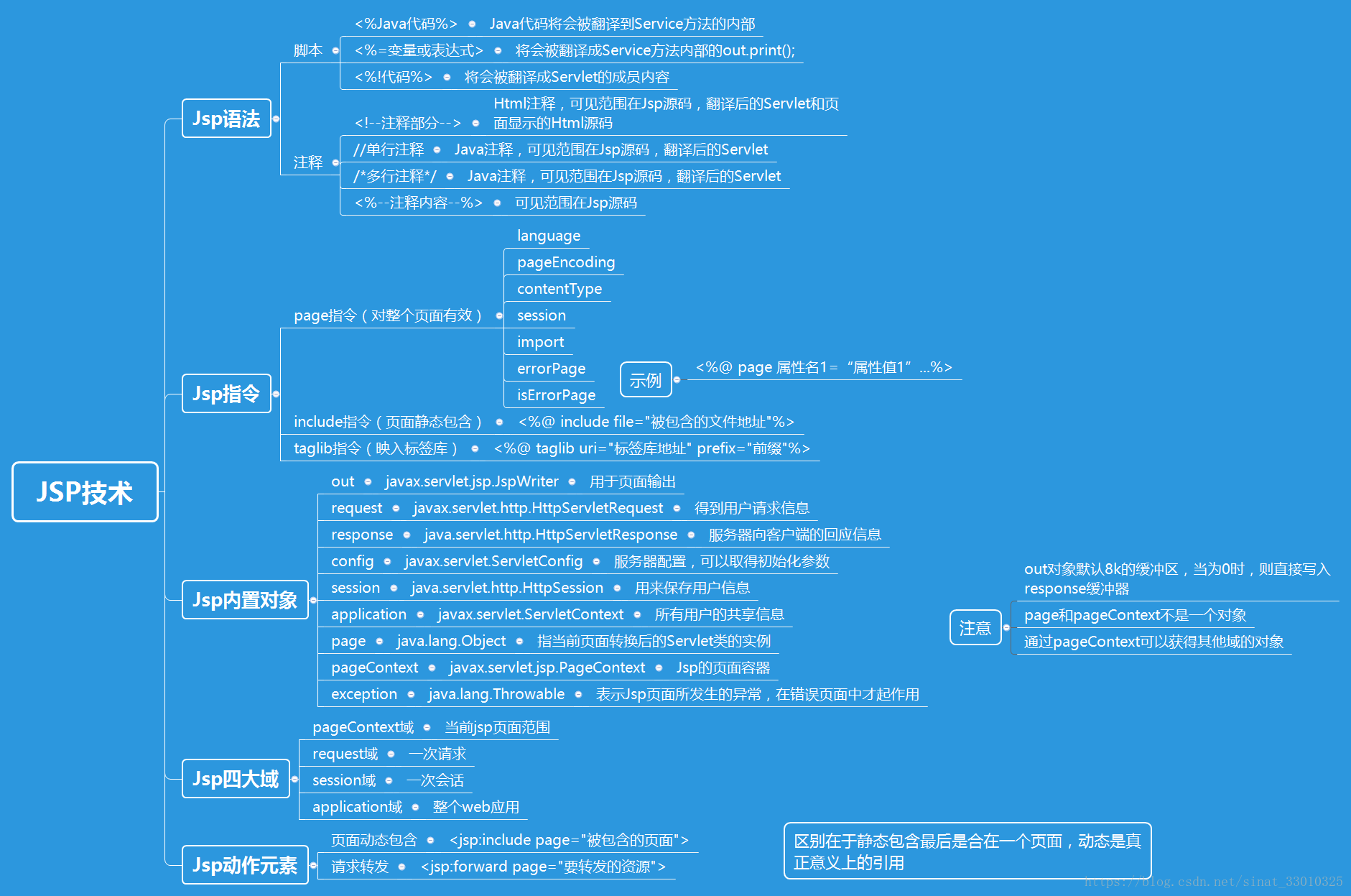 Jsp服务器端页面技术 Jsp中的服务端 Csdn博客