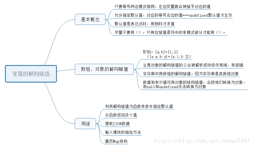 Let和const命令、变量的解构赋值——es6标准入门第2、3章知识总结es6标准入门需要通读吗 Csdn博客 
