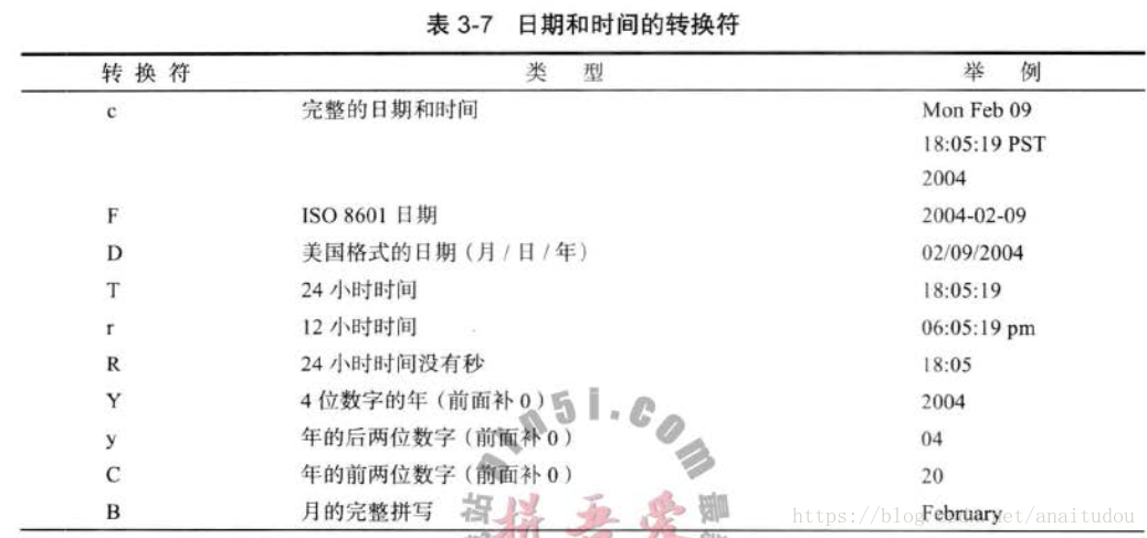 Java Printf格式化输出数值、日期java数字日期格式化 Csdn博客 
