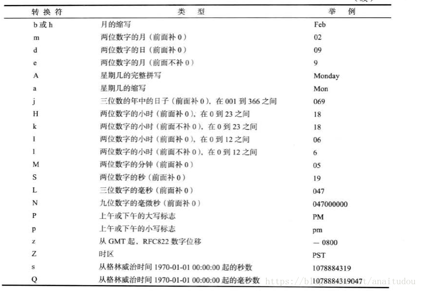 Java Printf格式化输出数值、日期 Java数字日期格式化 Csdn博客