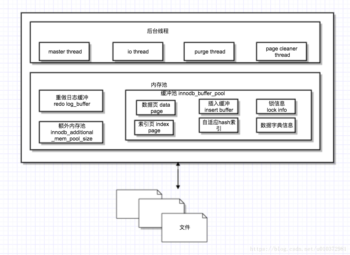 Innodb体系结构 Csdn博客 